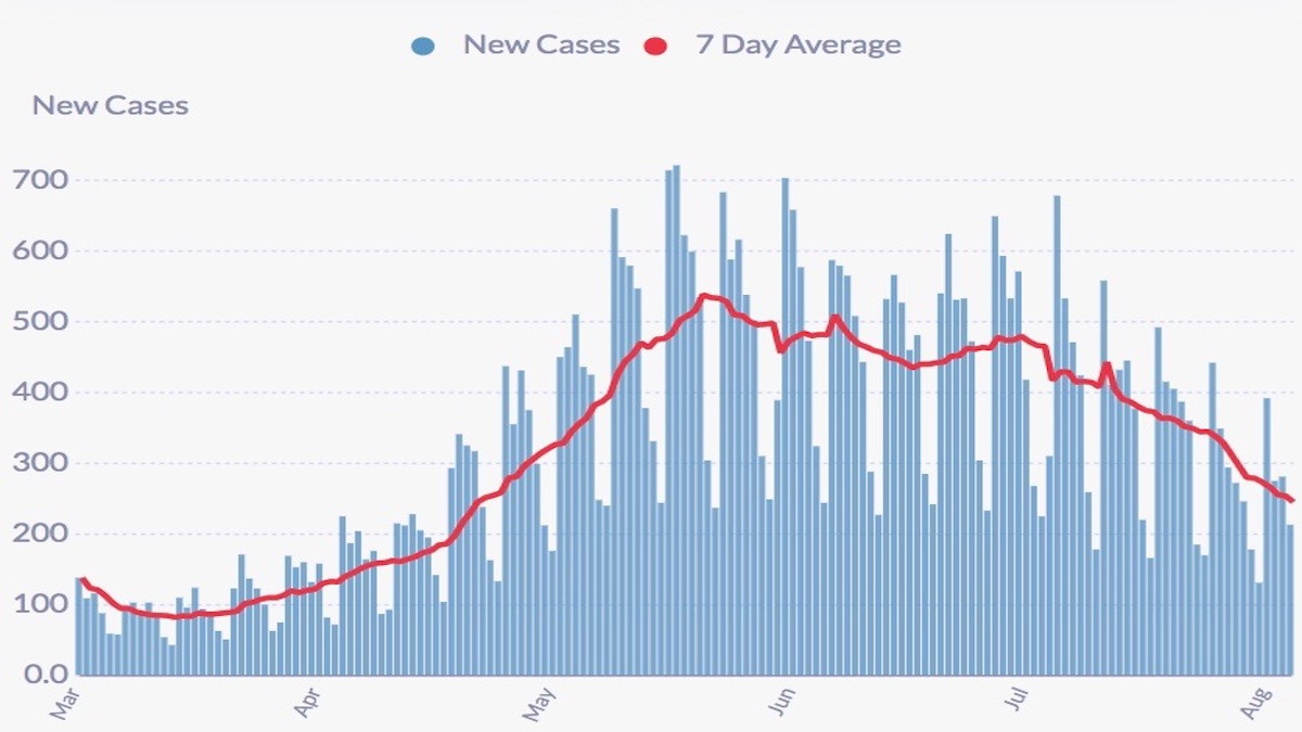 Covid-19 Tracker: The unpredictable virus - Mission Local