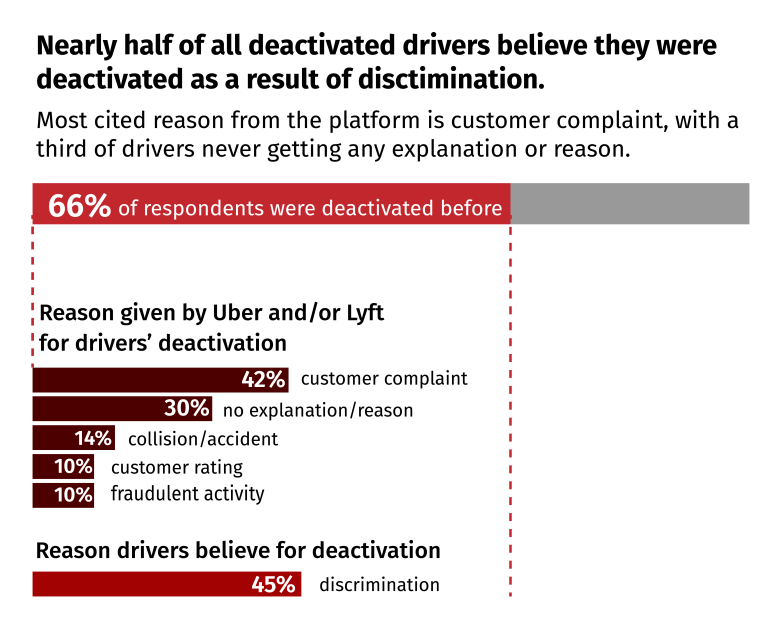 Study finds racial disparities in deactivated Uber and Lyft drivers