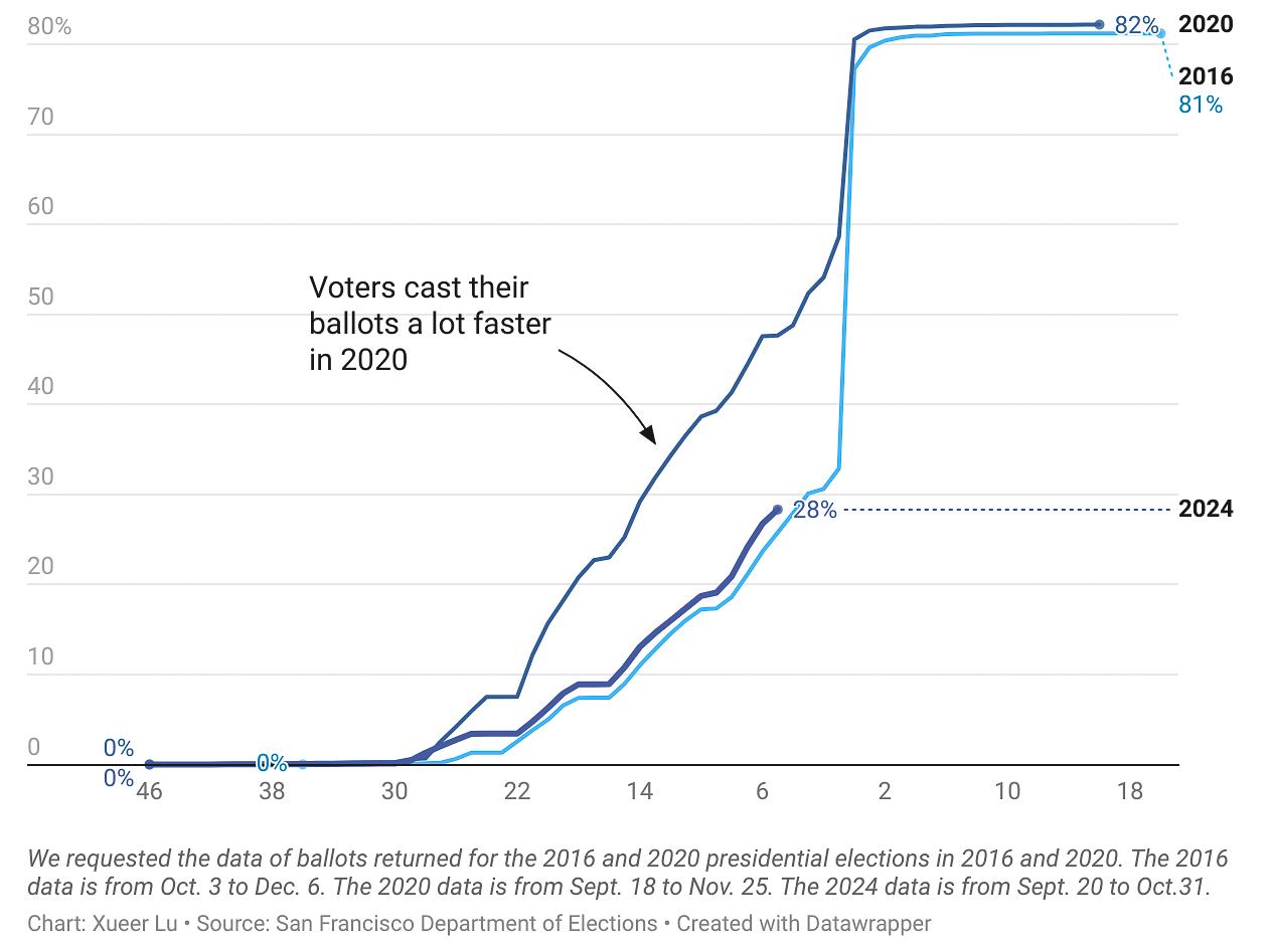 三藩市今屆投票速度與往屆比較